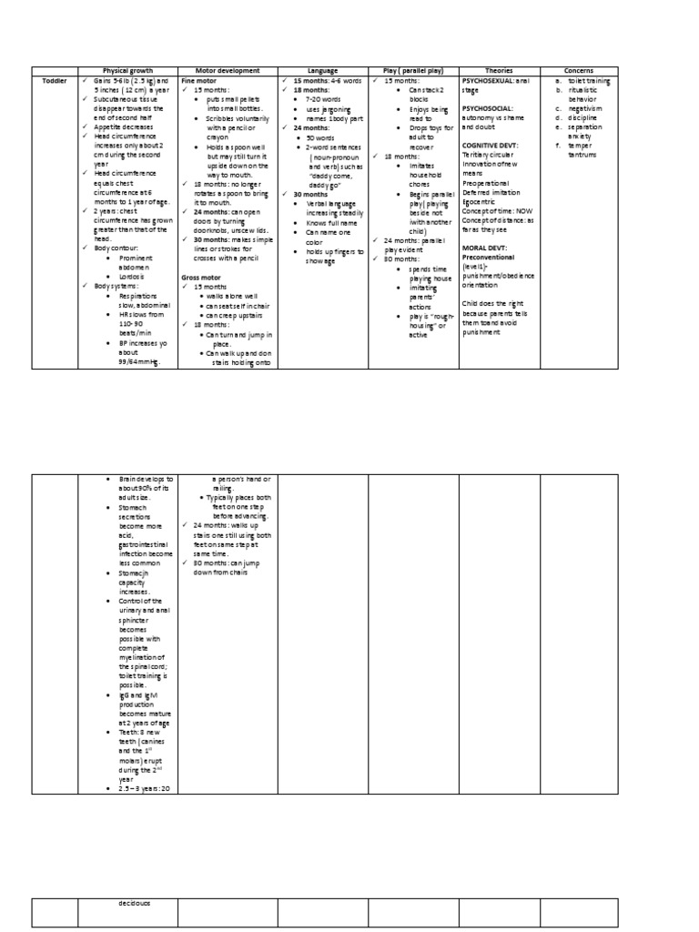 Summary of Nursing Care of A Family With A Toddler | PDF | Behavioural Sciences | Human Development