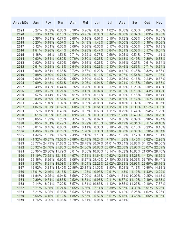 Índices INPC Tabela Histórica | PDF