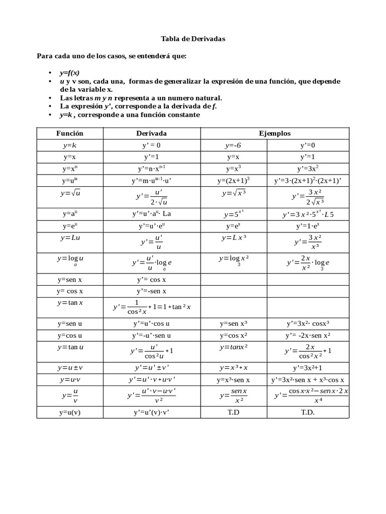 Tabla de Derivadas | PDF | Matemáticas