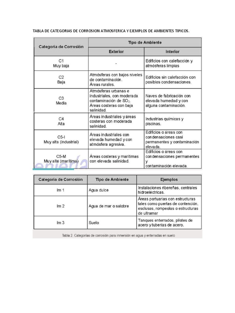 TABLA DE CATEGORIAS DE CORROSION ATMOSFERICA Y EJEMPLOS DE AMBIENTES ...