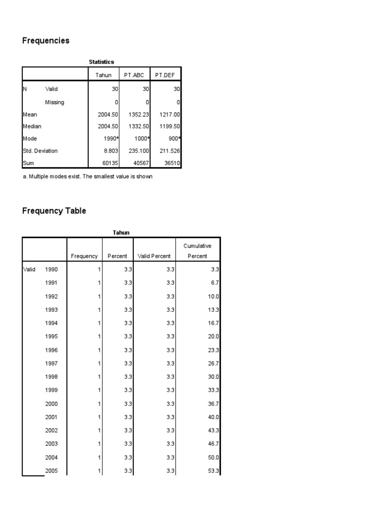 Frequencies | PDF | Mode (Statistics) | Statistics