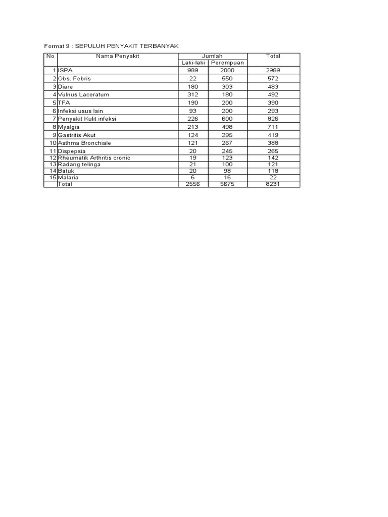 10 Penyakit Terbanyak | PDF