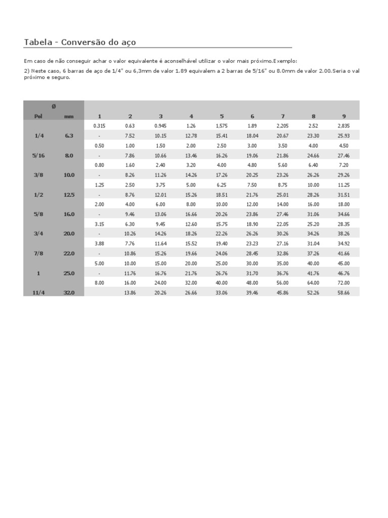 Tabela de Aço | PDF