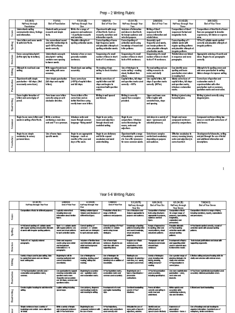 Writing-Progression-Point-Rubic - Australian Curriculum | PDF ...
