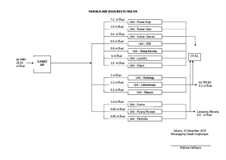 Neraca Air RSIA Resti Mulya | PDF