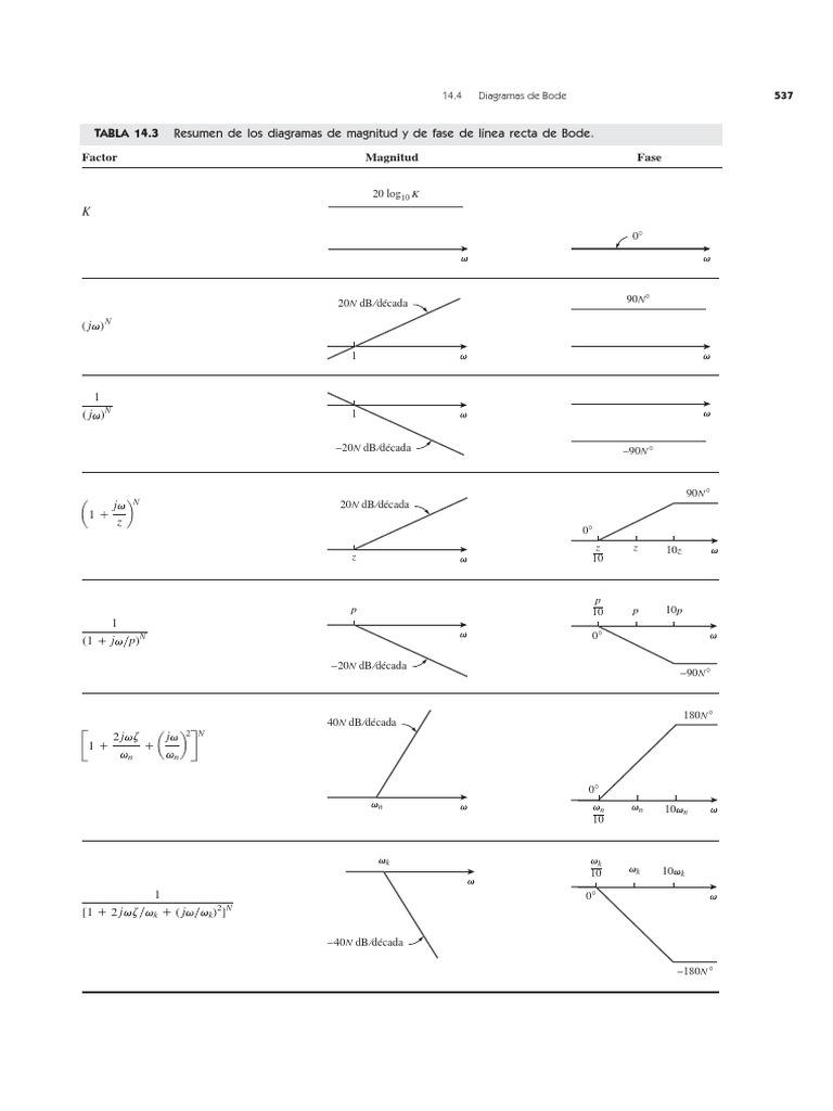 Diagrama de Bode (Tablas) | PDF