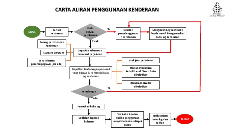 Carta Aliran Penggunaan Kenderaan | PDF
