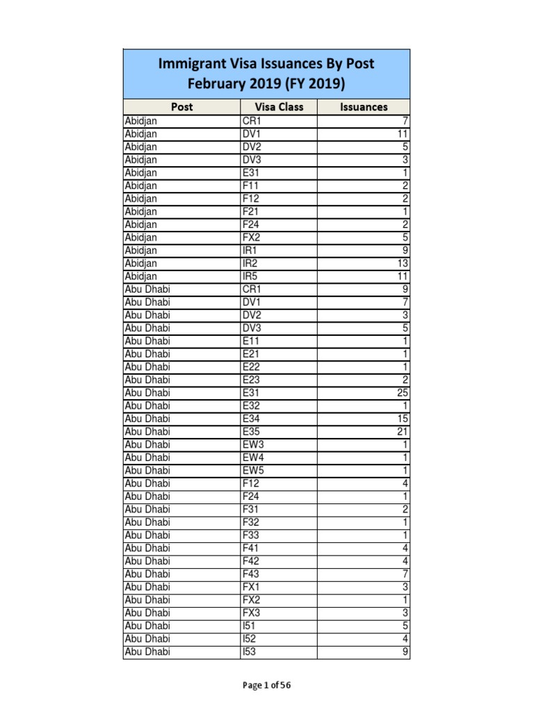 FEBRUARY 2019 - IV Issuances by Post and Visa Class | PDF