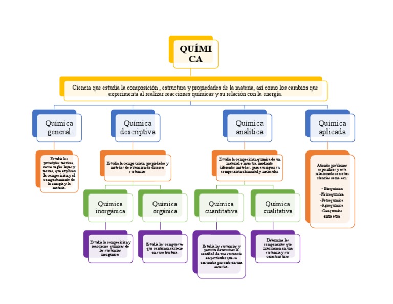 Mapa Conceptual Quimica | PDF | Química | Importar