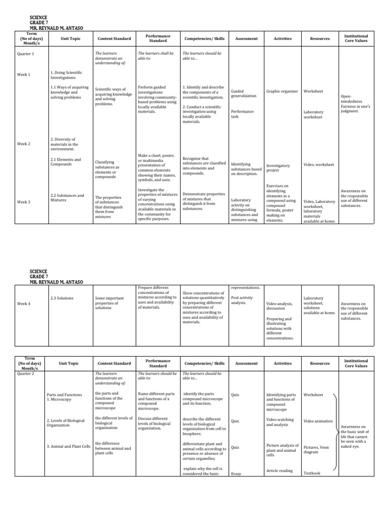 Curriculum Map G7 Science | PDF | Ecosystem | Reproduction