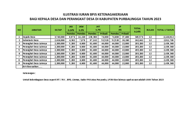 Perhitungan Iuran BPJS Ketenagakerjaan Bagi Pemerintah Desa Tahun 2023 ...