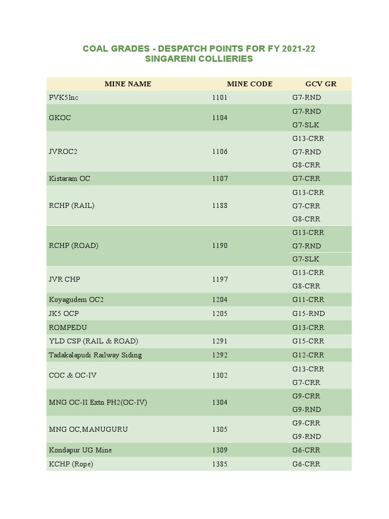 Coal Grades and GCV for FY 2021-22 | PDF | Coal Mining