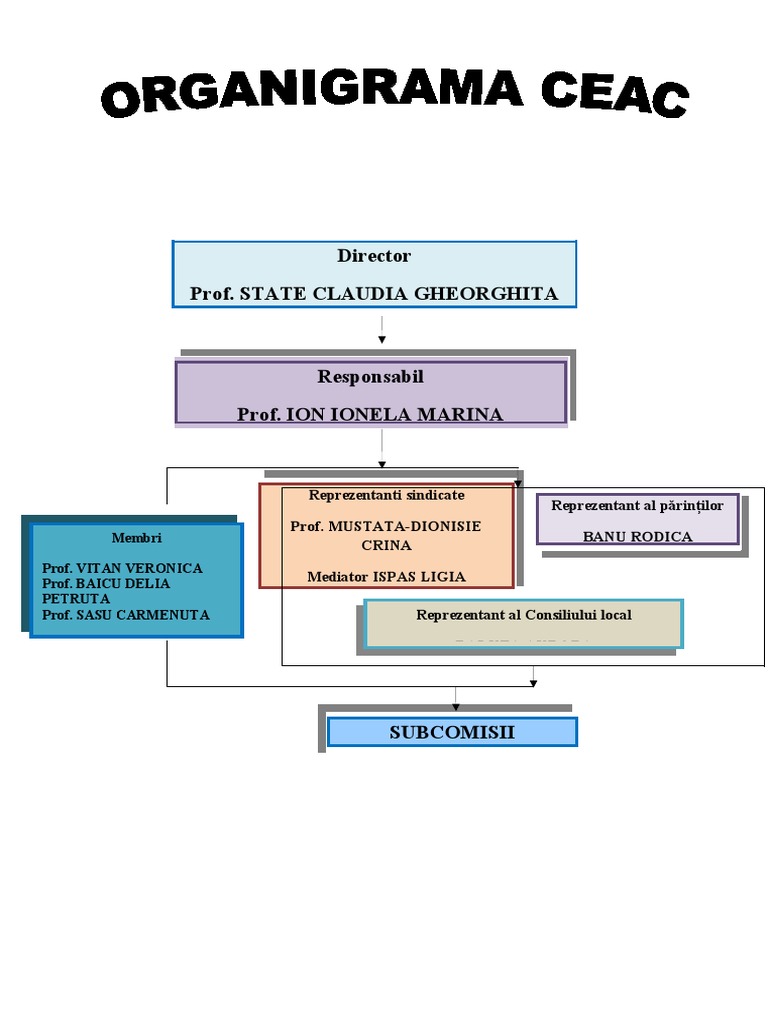 Organigrama Ceac | PDF