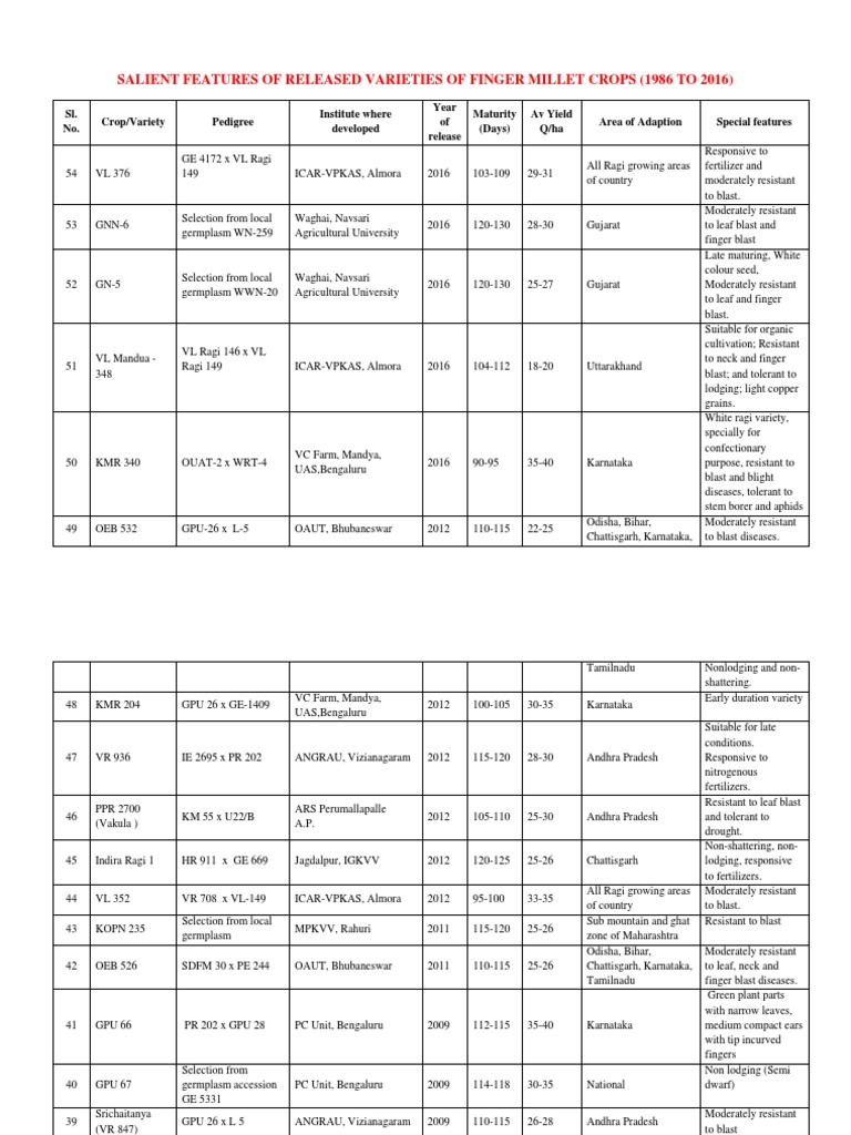 Released Finger Millet Varieties (1986-2016) | PDF | Agriculture | Food ...