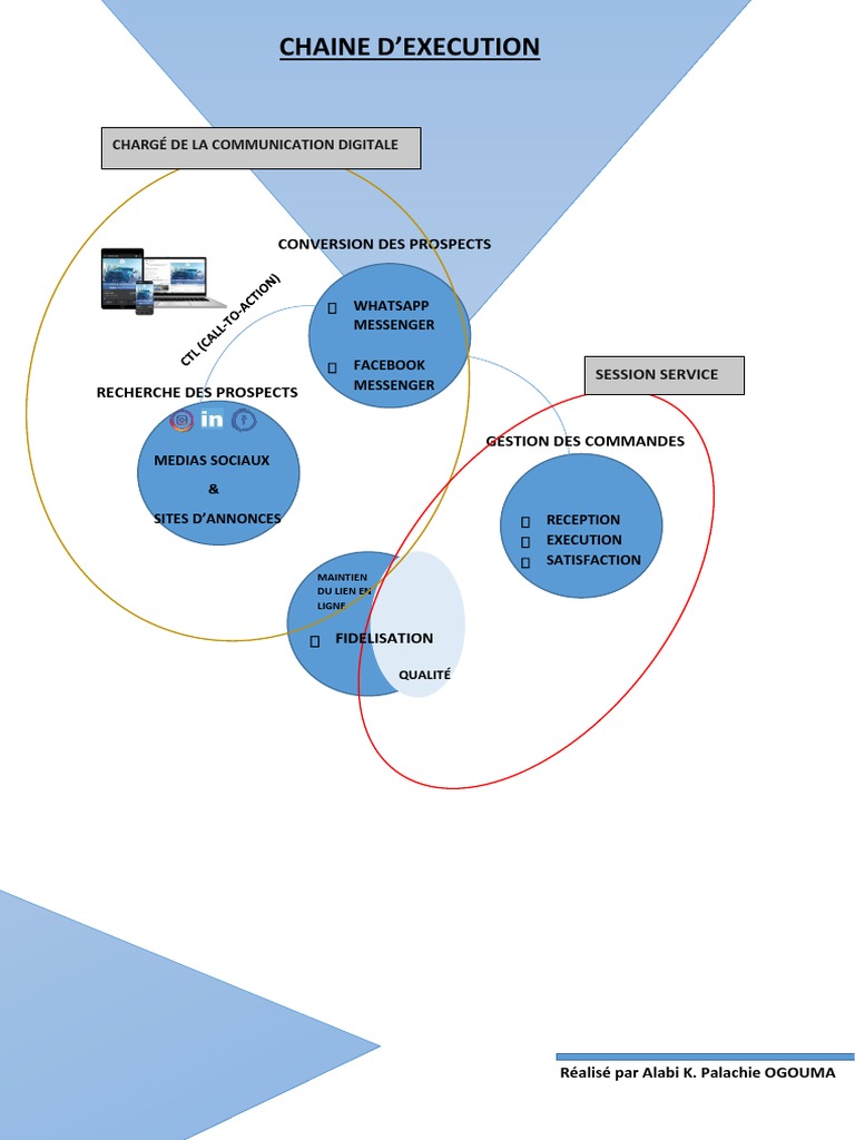Chaine D'execution | PDF