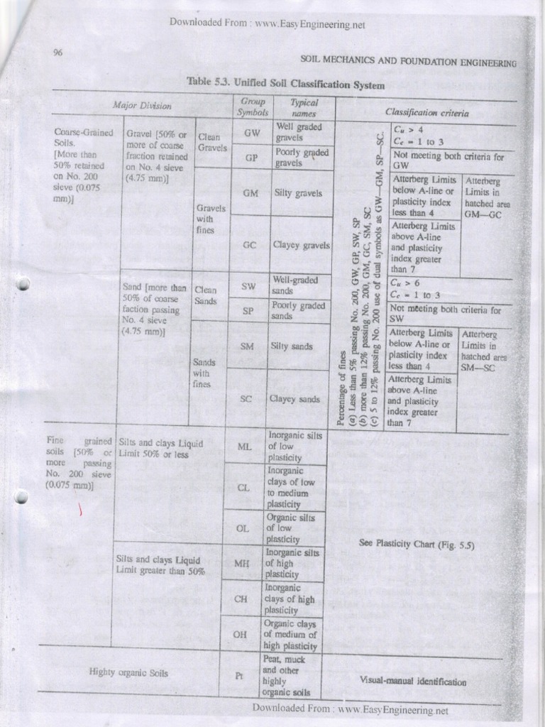 Additional Table For Uscs Pdf