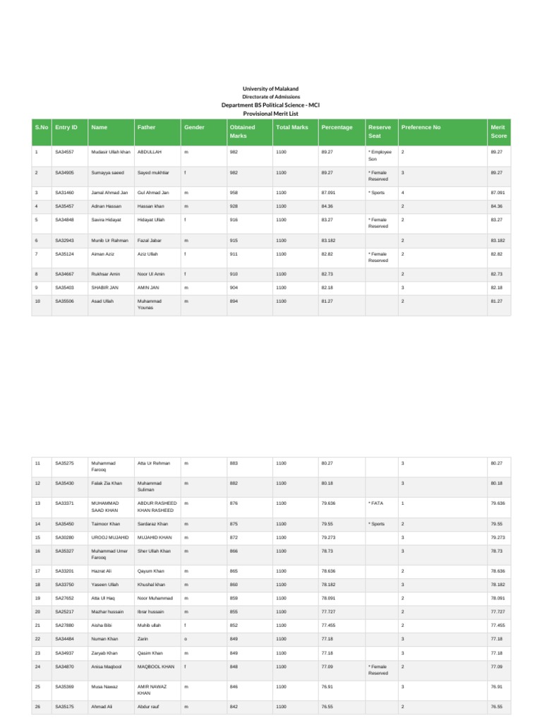 (FILE) Merit List Political Science Evening | PDF