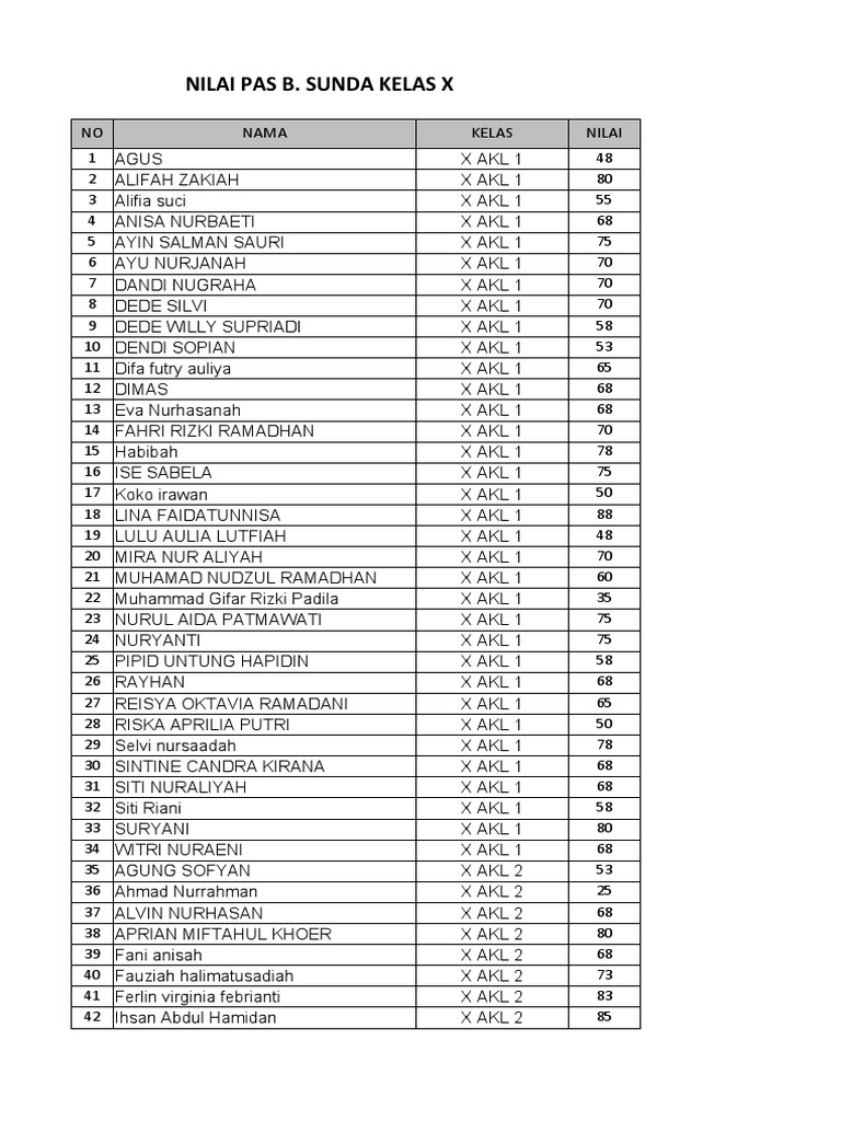 Nilai Pas B. Sunda Kelas X | PDF