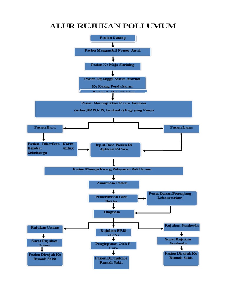 Alur Rujukan Poli Umum | PDF