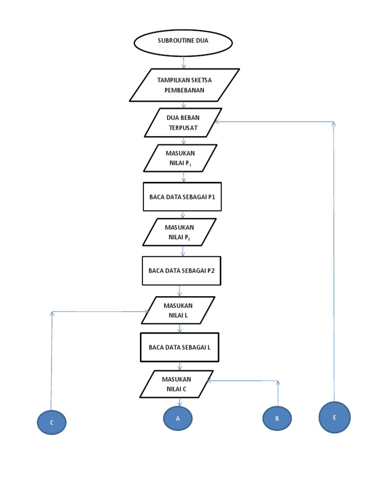 FLOWCHART Dua | PDF