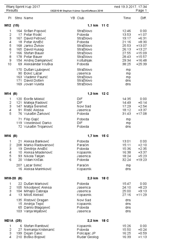 Rtanj Sprint Kup Rezultati 1 | PDF | Serbia | Europe