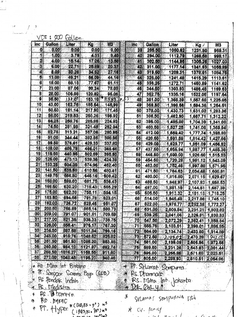 Tabel Konversi Oksigen | PDF