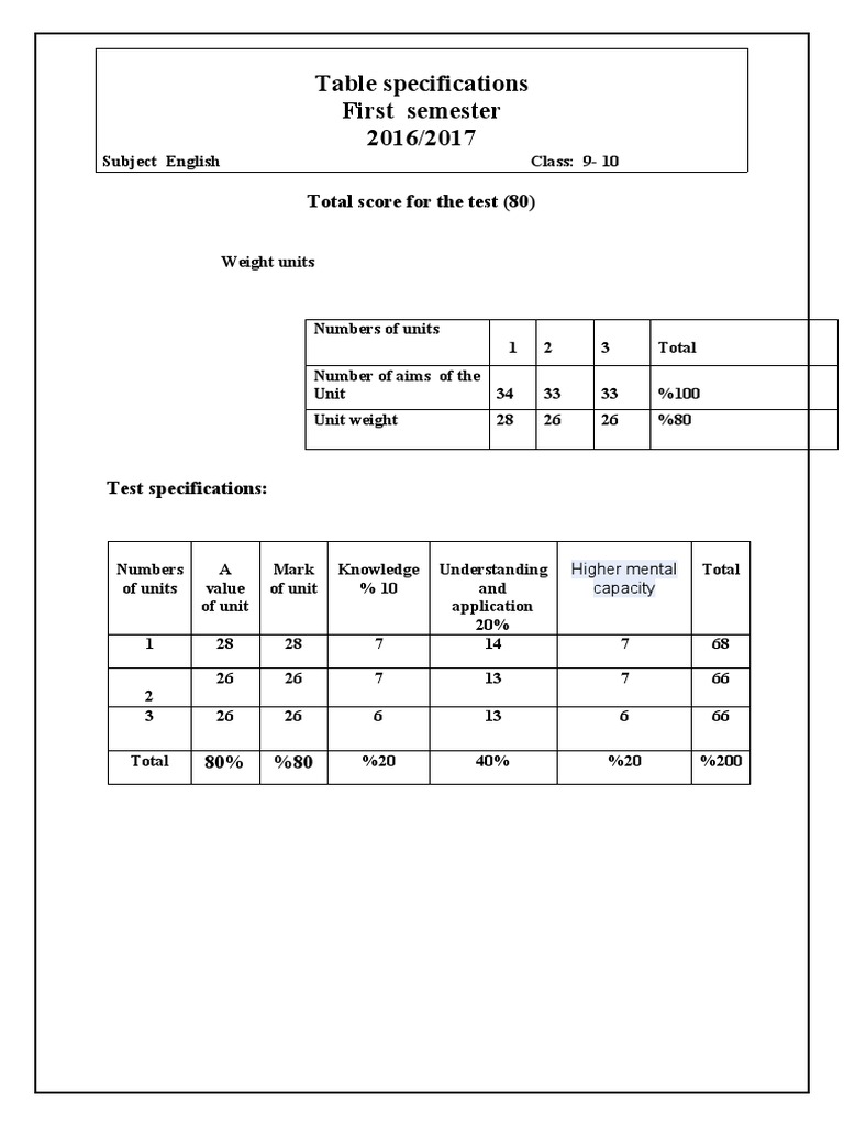 Table Specifying Unit Weights, Test Specifications, and Scoring ...