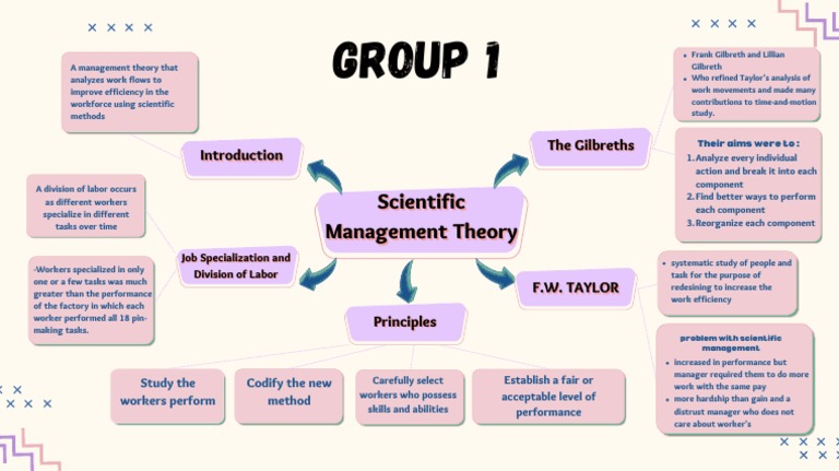 Mind Map Group 1 Scientific Management Theory | PDF | Behavioural ...