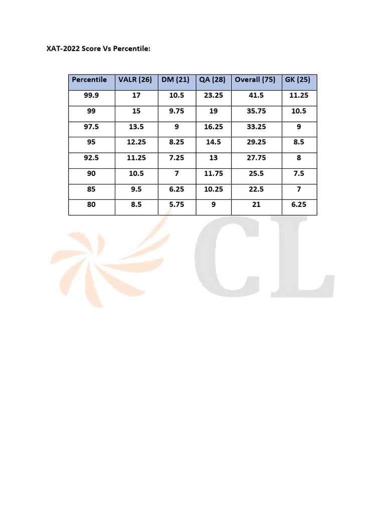 XAT-2022 Score Vs Percentile | PDF
