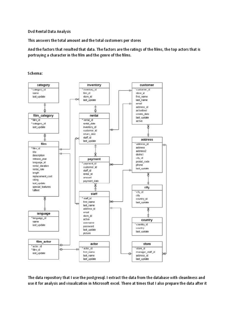DVD Rental Data Analysis | PDF | Databases | Data