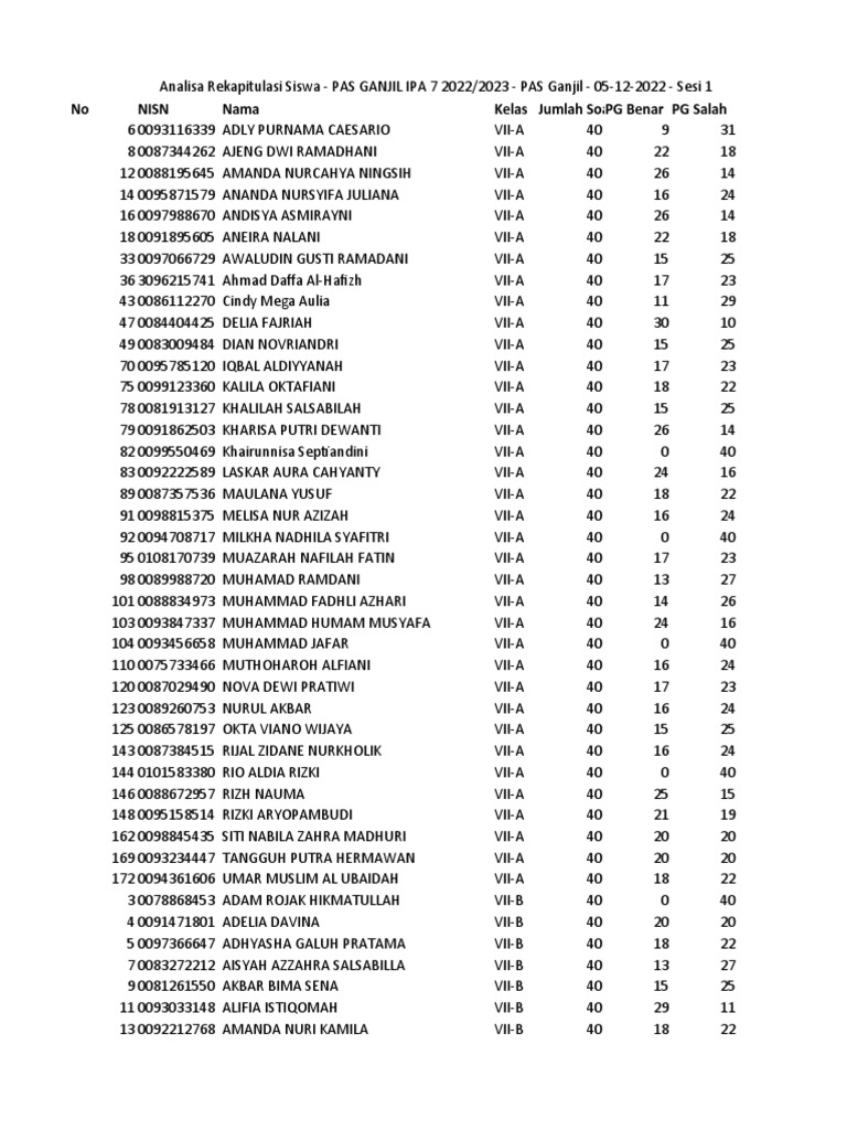 No Nisn Nama Kelas Jumlah Soapg Benar PG Salah | PDF | Umar