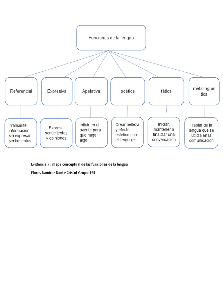 Funciones de La Lengua Cuadro Conceptual | PDF