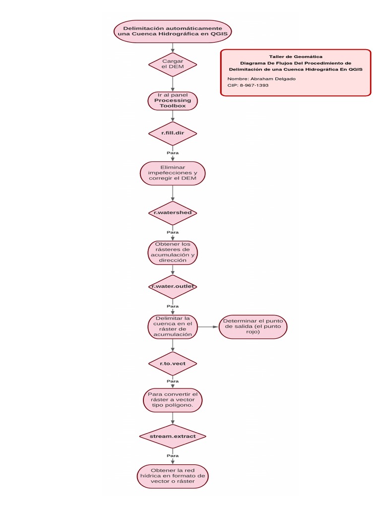 Diagrama de Flujos | PDF