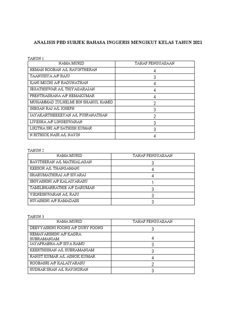 Analisis PBD Subjek Bahasa Inggeris Mengikut Kelas Tahun 2021 | PDF | Agama & Spiritualitas