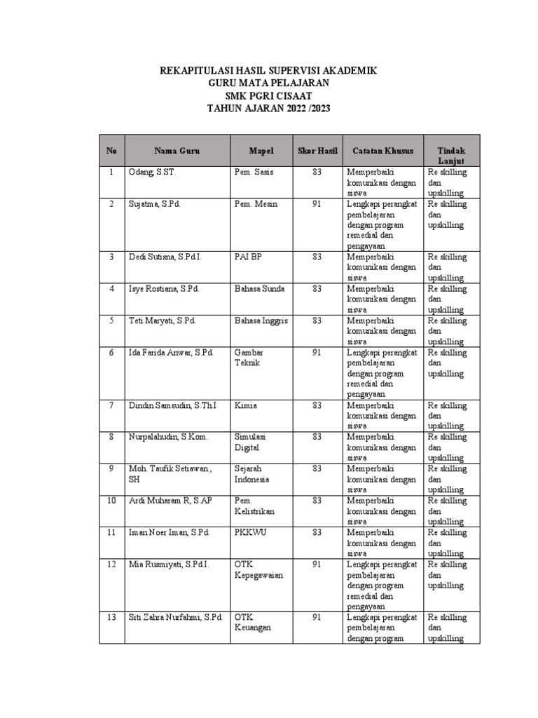Rekapitulasi Hasil Supervisi Akademik 2022-2023 | PDF