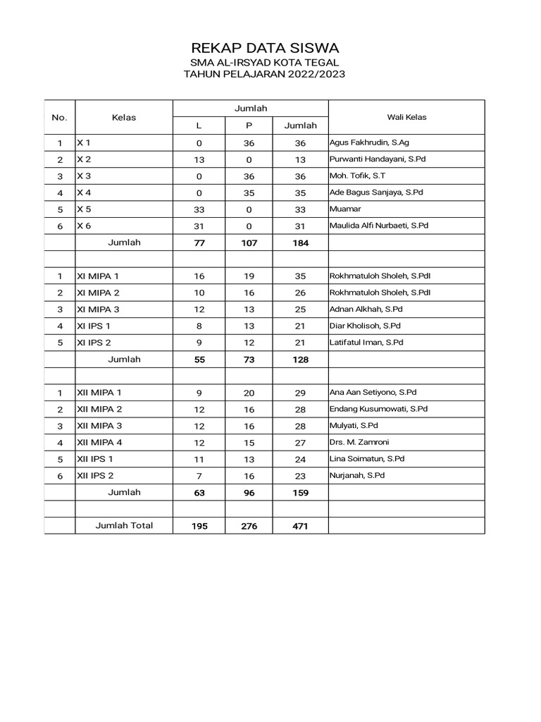 Rekap Siswa 2022-2023 New Oke | PDF