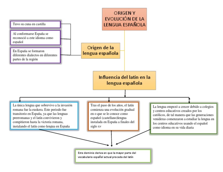 Origen y evolucionde la lengua española | PDF