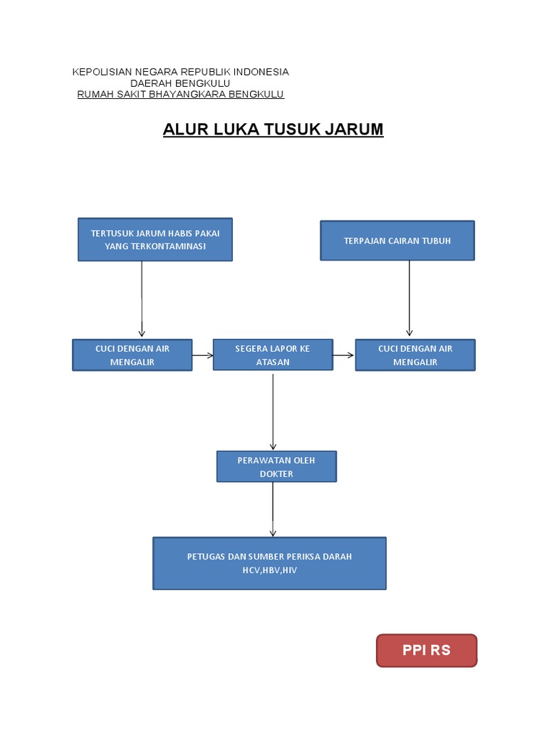 Alur Luka Tusuk Jarum | PDF