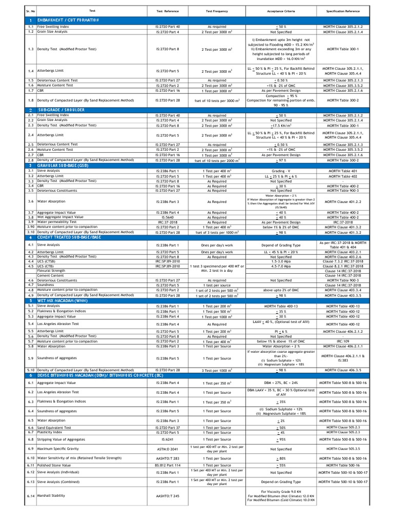 MORTH Clauses | PDF | Concrete | Asphalt