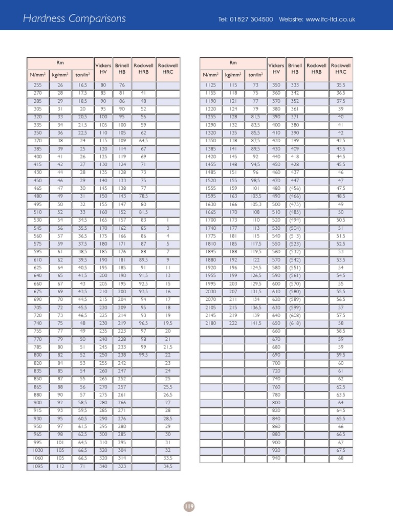 Hardness Comparisons | PDF