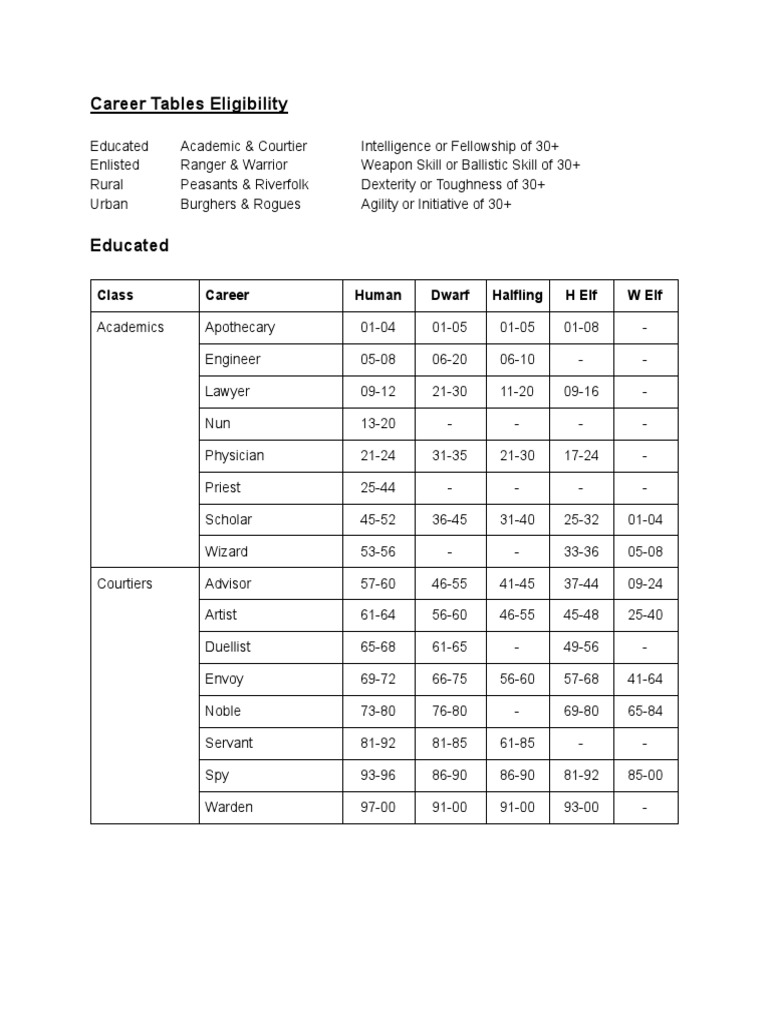 Alternative WFRP Character Creation Rules | PDF | Role Playing Games ...