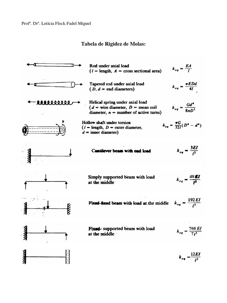 Tabela Rigidez Molas | PDF