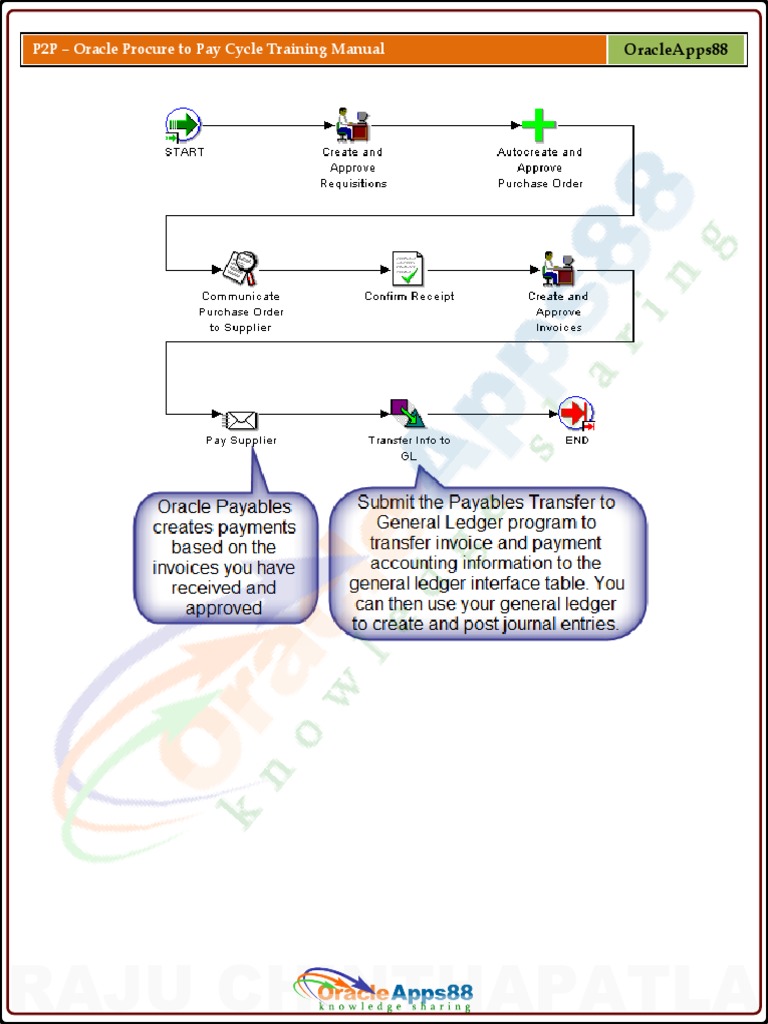 P2P - Oracle Procure To Pay Cycle Training Manual | Download Free PDF ...