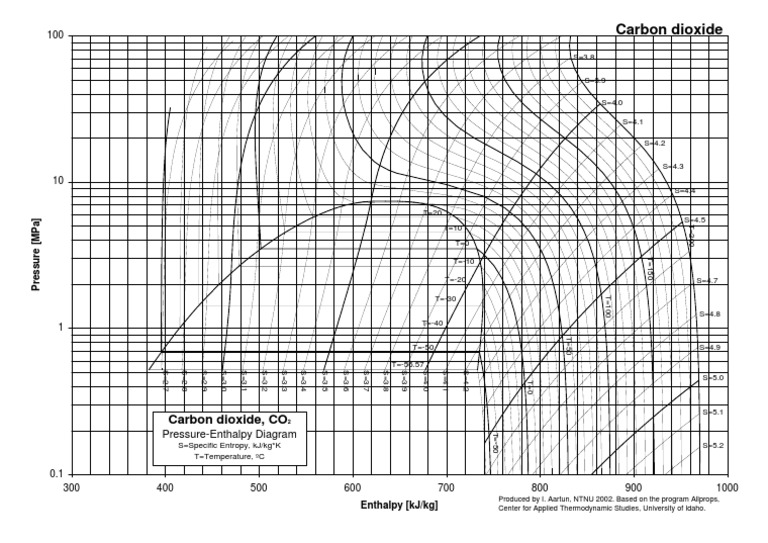 CO2 Pressure Enthalpy | PDF