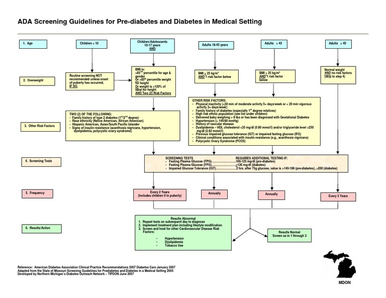 ADA Diabetes Screening Guide | PDF | Prediabetes | Endocrine