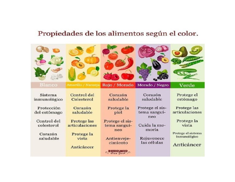 Propiedad de Los Alimentos Segun El Color | PDF