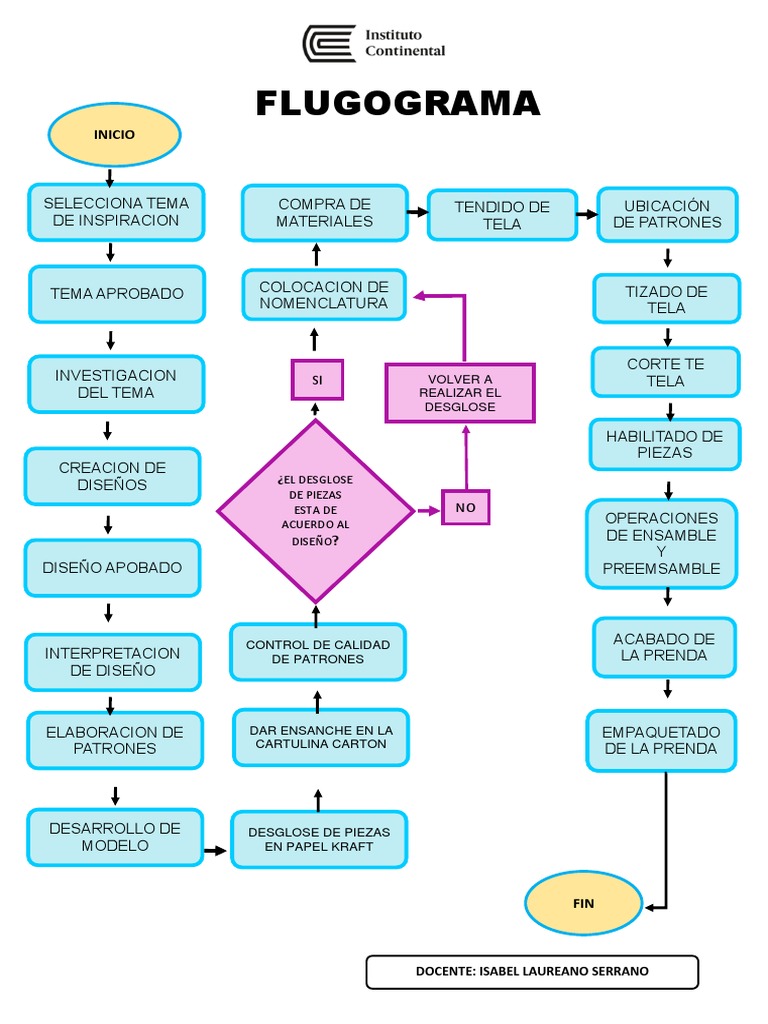 FLUJOGRAMA | PDF | Papel | Materiales de impresión