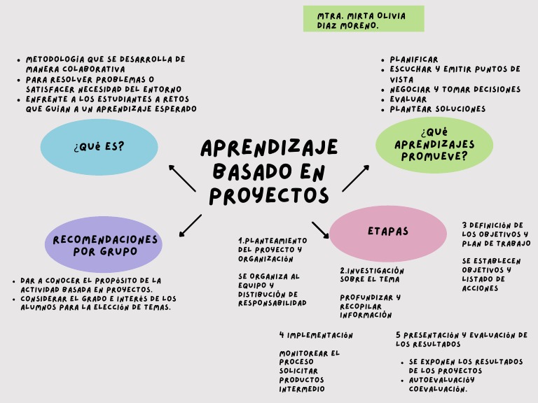 Mapa Conceptual Abp | PDF | Cognición | Aprendizaje