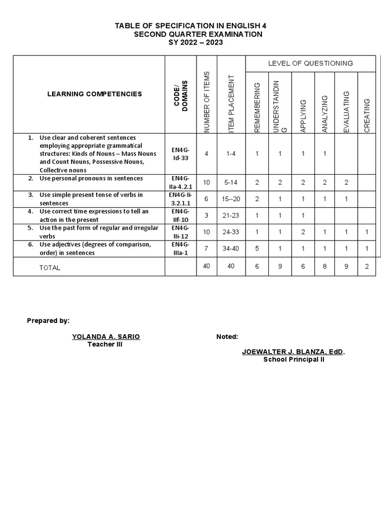 TABLE OF SPECIFICATIONS EXAM REVIEW | PDF | Noun | Grammatical Number