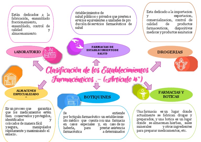 Establecimientos Farmaceuticos | PDF